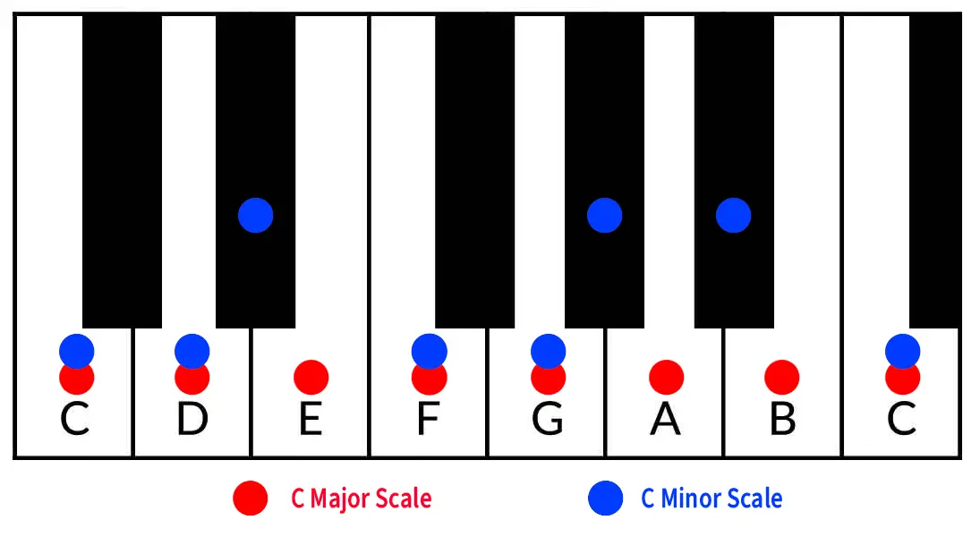 The Formula To Major & Minor Scales – Live Aspects